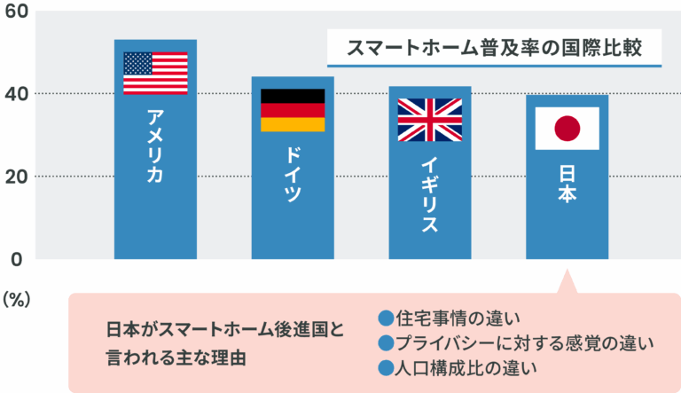 本格的成長を迎える日本のスマートホーム市場。 | imag.｜INVALANCE - 株式会社インヴァランス